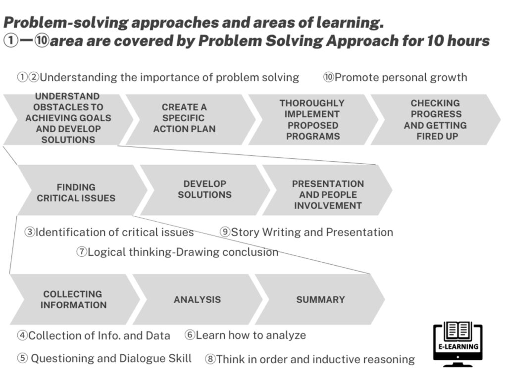 Problem-Solving Approach 10 Hours For English Speakers